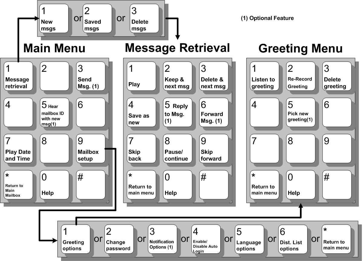 Voice Mail User Guide - Granite State Communications